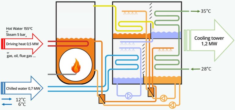 Chillers - STEPSAHEAD